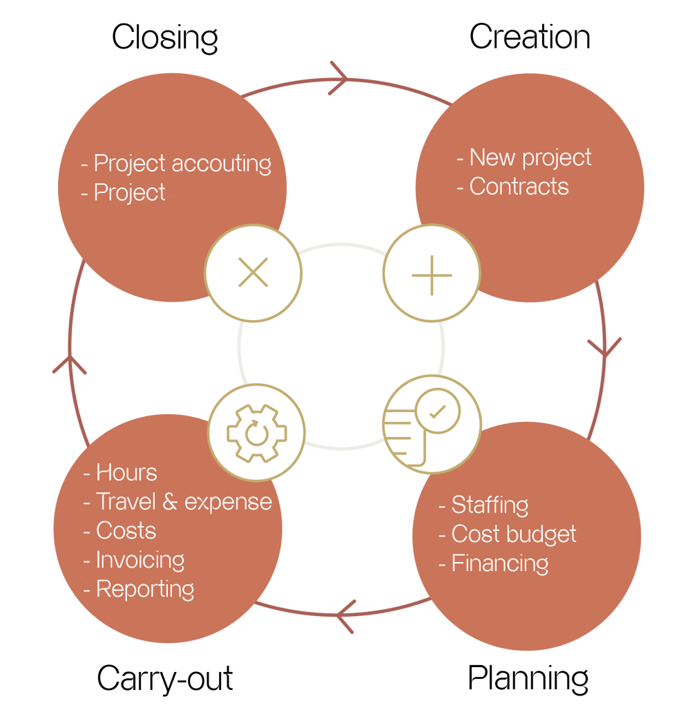 Instipro - For Research Project Management