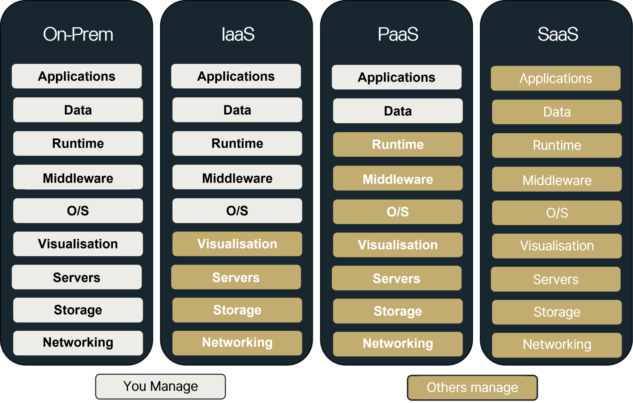 Lost in a sea of clouds: On-prem, IaaS, PaaS, SaaS.