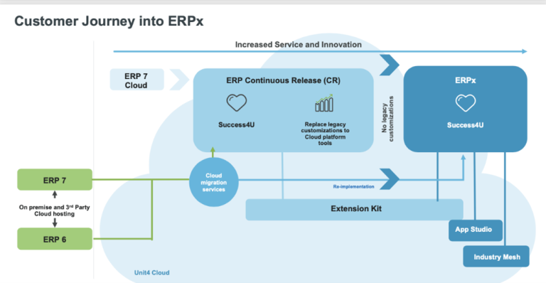 A Comparative Analysis of Unit4 ERP CR and Unit4 ERPx