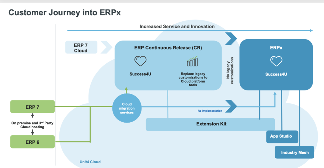 A Comparative Analysis of Unit4 ERP CR and Unit4 ERPx